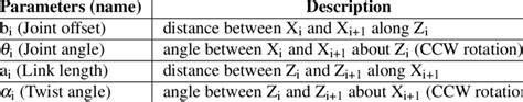 Dh Parameters With Its Definition Download Scientific Diagram