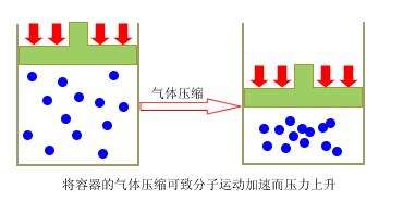 气体压缩图册 360百科