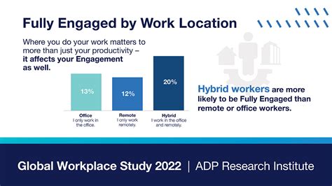 Hybrid Workers Are More Likely To Be Engaged ADP Research