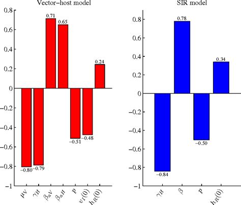 Figure 5 From Comparing Vectorhost And Sir Models For Dengue