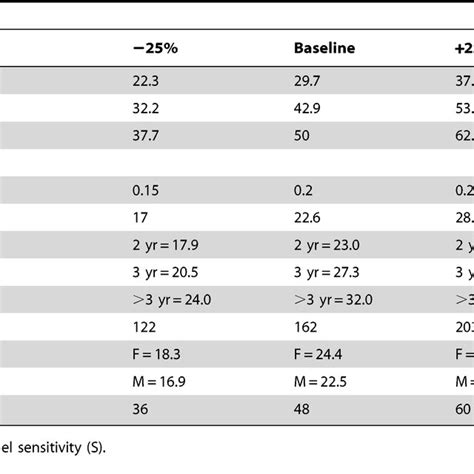 Sensitivity Analyses For Selected Model Input Variables With A ±25 Download Table