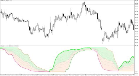 RSI With Fibonacci Auto Channel Indicator MT5 Free Download