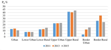 Headcount Ratio Of The Seven Regions 2011 2013 2015 Download