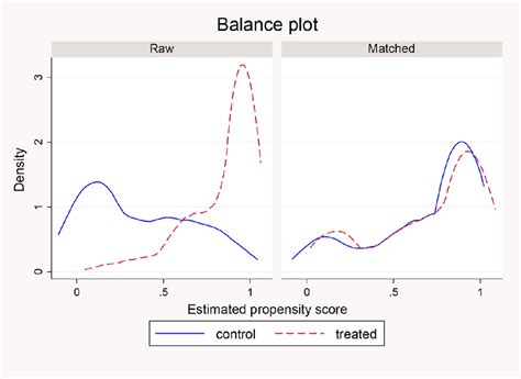 Covariate Balance On Propensity Scores Download Scientific Diagram