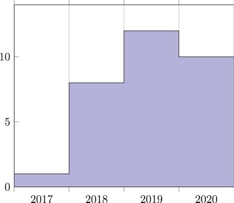 Microservice Security A Systematic Literature Review Peerj