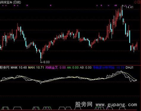 通达信三金叉见底指标公式 通达信公式 股旁网