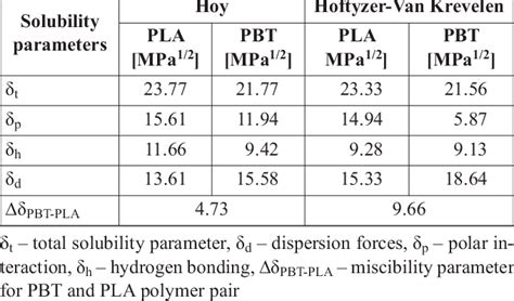 Solubility Parameters Calculated By Using Hoy And Hoftyzer Van Krevelen