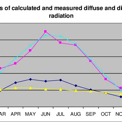 Calculated And Measured Values Of Diffuse And Direct Solar Radiation Download Scientific Diagram
