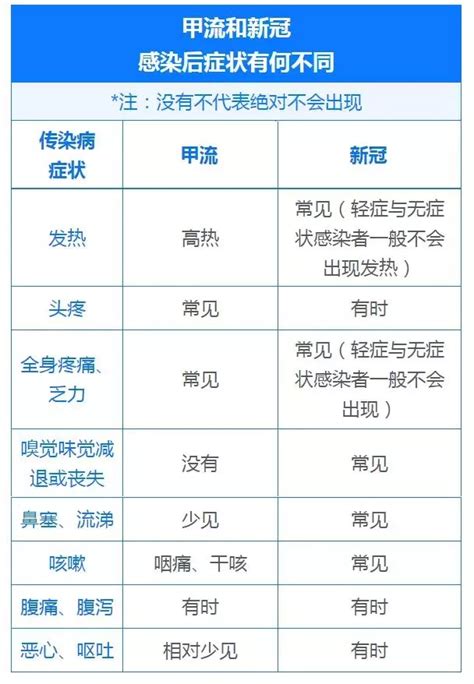 甲流来袭甲流和新冠有哪些区别如何预防甲流 酷玩Blog
