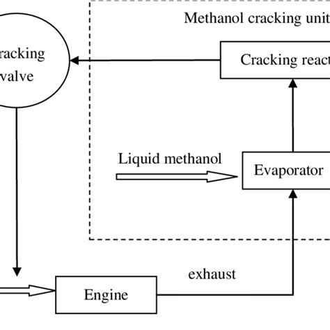 Structure Model Of Methanol Cracking Reactor Download Scientific Diagram
