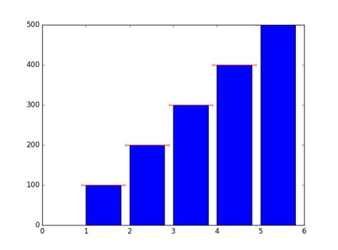 matplotlib で棒グラフを描く Python でデータサイエンス