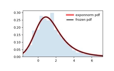 Python SciPy stats exponnorm用法及代码示例 纯净天空