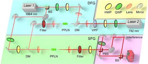 Experimental Setup Vpp Vortex Phase Plate Dm Dichromatic Mirror Download Scientific