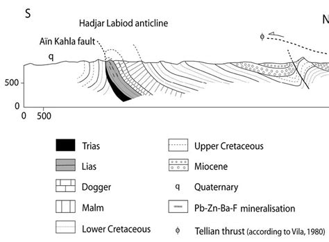 Cross Section Through The Hadjar Labiod Anticline Boutaleb 2006 Download Scientific Diagram