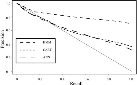 Plot Of Precision And Recall Of The Proposed Confidence Measures Download Scientific Diagram