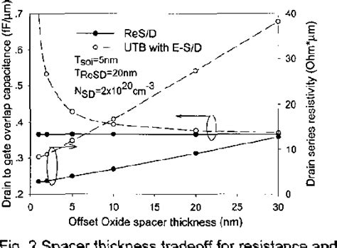 Figure 2 From Self Aligned Recessed Sourcedrain Ultra Thin Body Soi
