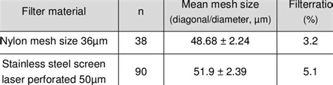 Comparison Of Filter Material For Mean Mesh Size And Filter Ratio Download Table