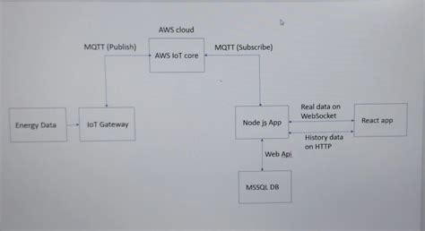 🎉 Excited To Share My Latest Iot Project Completion 🚀 Im Thrilled To