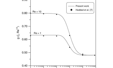 Local Skin Friction Distribution On Parabolic Bodies— Forced Convection
