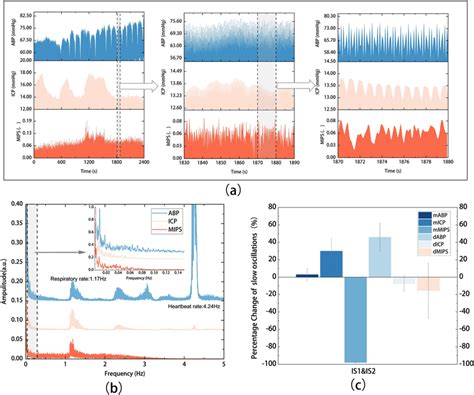 abp icp and mips simultaneously monitored for cvar assessment a time