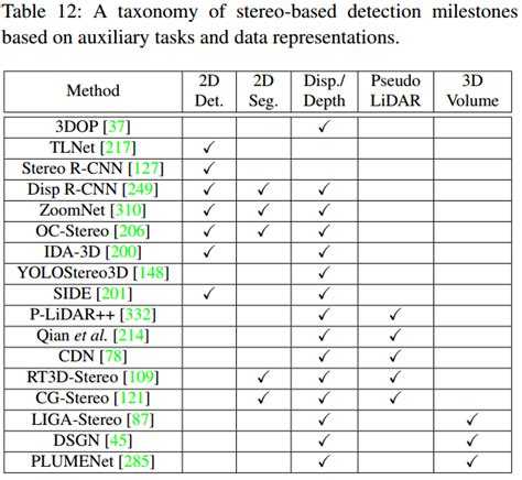史上最全综述 3d目标检测算法汇总！（单目 双目 Lidar 多模态 时序 半弱自监督）（下） 阿里云开发者社区