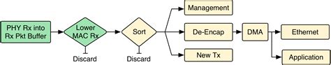 4 4 mac packet flow — 802 11 mac phy user guide documentation