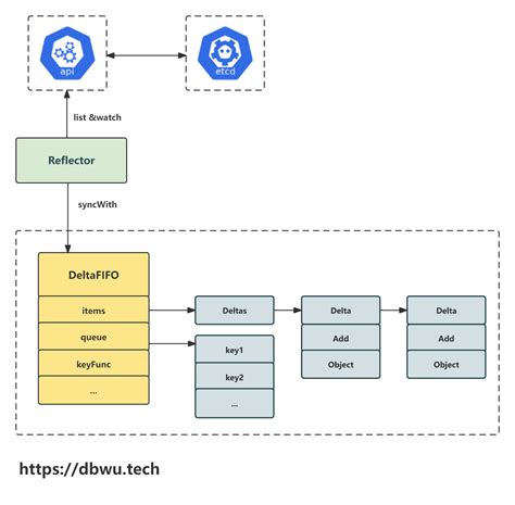 Kubernetes Informer 设计与实现 蛮荆