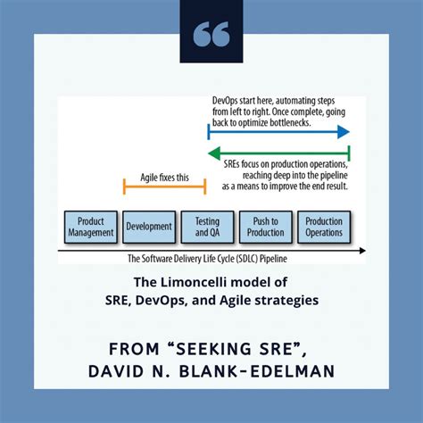 Matthew S On Linkedin Engineering Devops Sre Sitereliabilityengineering Agile