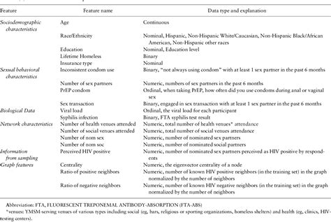 Table 1 From Network Context Matters Graph Convolutional Network Model
