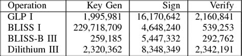Table Ii From Evaluation Of Lattice Based Signature Schemes In Embedded