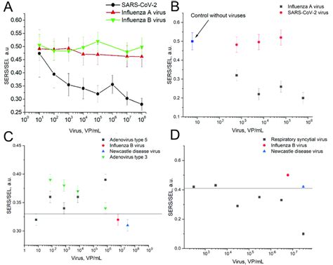 The Dependences Of The Sers To Sel Ratio On The Concentrations Of The Download Scientific