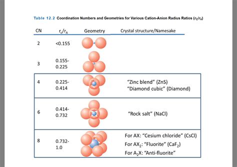 Solved Table 12 2 Coordination Numbers And Geometries For