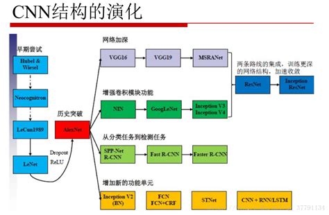cnn结构的演变 几种典型的网络介绍 cnn设计准则 cnn 设计原则 csdn博客