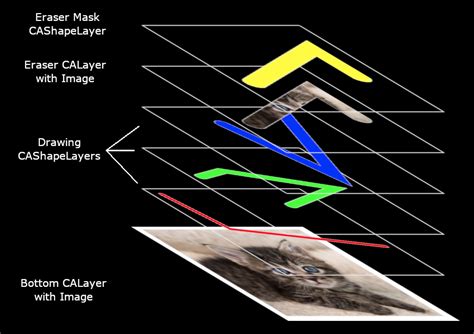 Ios How To Create An Eraser For Calayersublayer Using A Cashapelayer