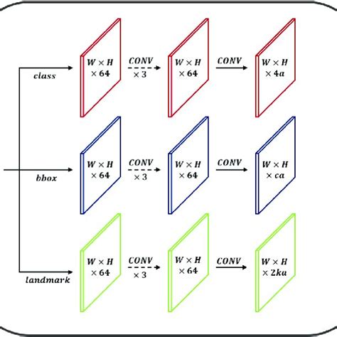 Structure Of The Prediction Network Each Network Performs Download Scientific Diagram