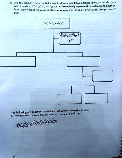 solubility flowchart