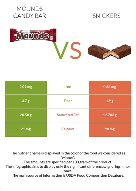 Mounds Candy Bar Vs Snickers — In Depth Nutrition Comparison