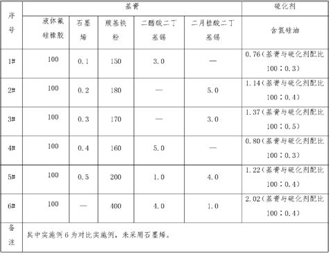 Graphene Composite Wave Absorbing Fluorosilicone Sealant And Preparation Method Thereof Eureka