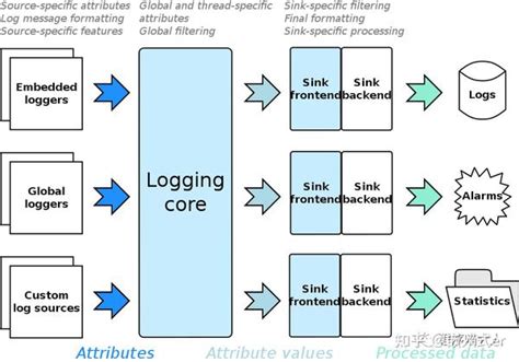 boost：初体验，log模块的编译与使用 知乎