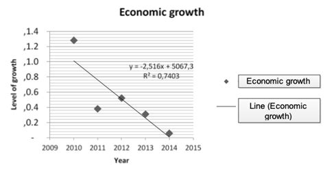 Positive Relationship In A Correlation Economic Growth Download Scientific Diagram