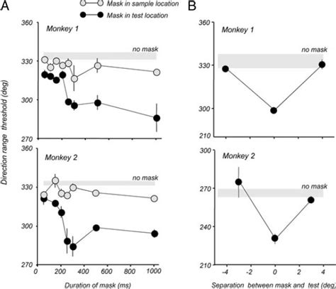 A Effect Of Mask Duration Direction Range Thresholds Are Plotted As A Download Scientific