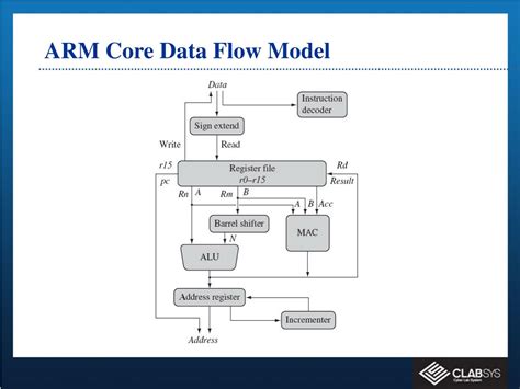 PPT ARM Processor Core Data Flow Model And Exceptions PowerPoint Presentation ID
