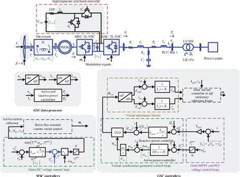 Physical And Control Structure Of The Vsg‐regulated Type‐4 Wtg And Download Scientific Diagram
