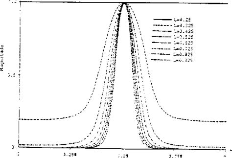 Figure 1 From A Design Technique Of Linear Phase Recursive Digital Filter With Controllable