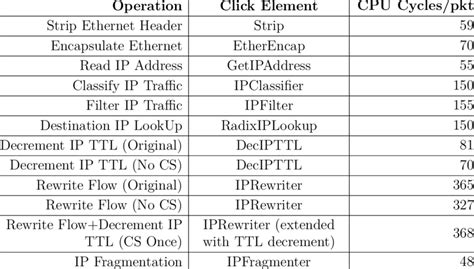 1 Median Cpu Cycles Per Packet Spent By The Click Elements Used In
