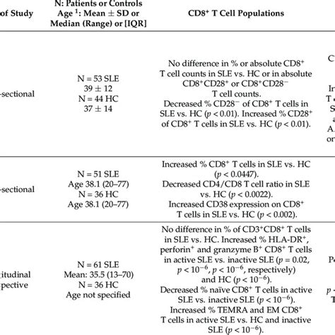 Cd8 T Cell Functional Abnormalities In Connective Tissue Diseases Download Scientific Diagram