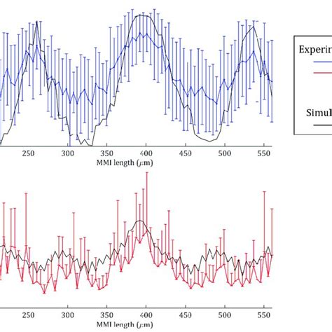 Comparison Between Experimental And Simulated Optical Outputs Of The