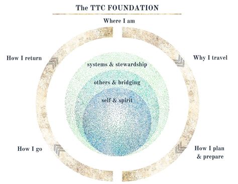 Foundational Framework — The Transformational Travel Council