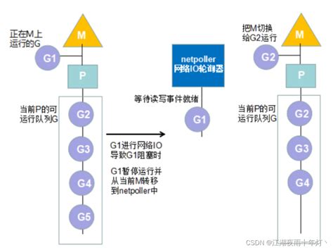 Golang面试问题汇总陆续更新golang 社招面试题 百度 Csdn博客 Golang面试问题汇总陆续更新golang 社招面试题 百度 Csdn博客