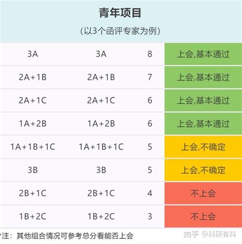 国自然标书几个a可以上会？ 知乎